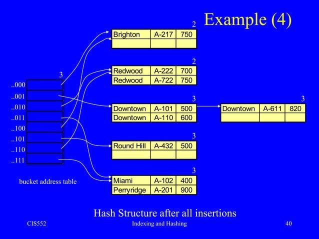 Indexing and hashing.ppt