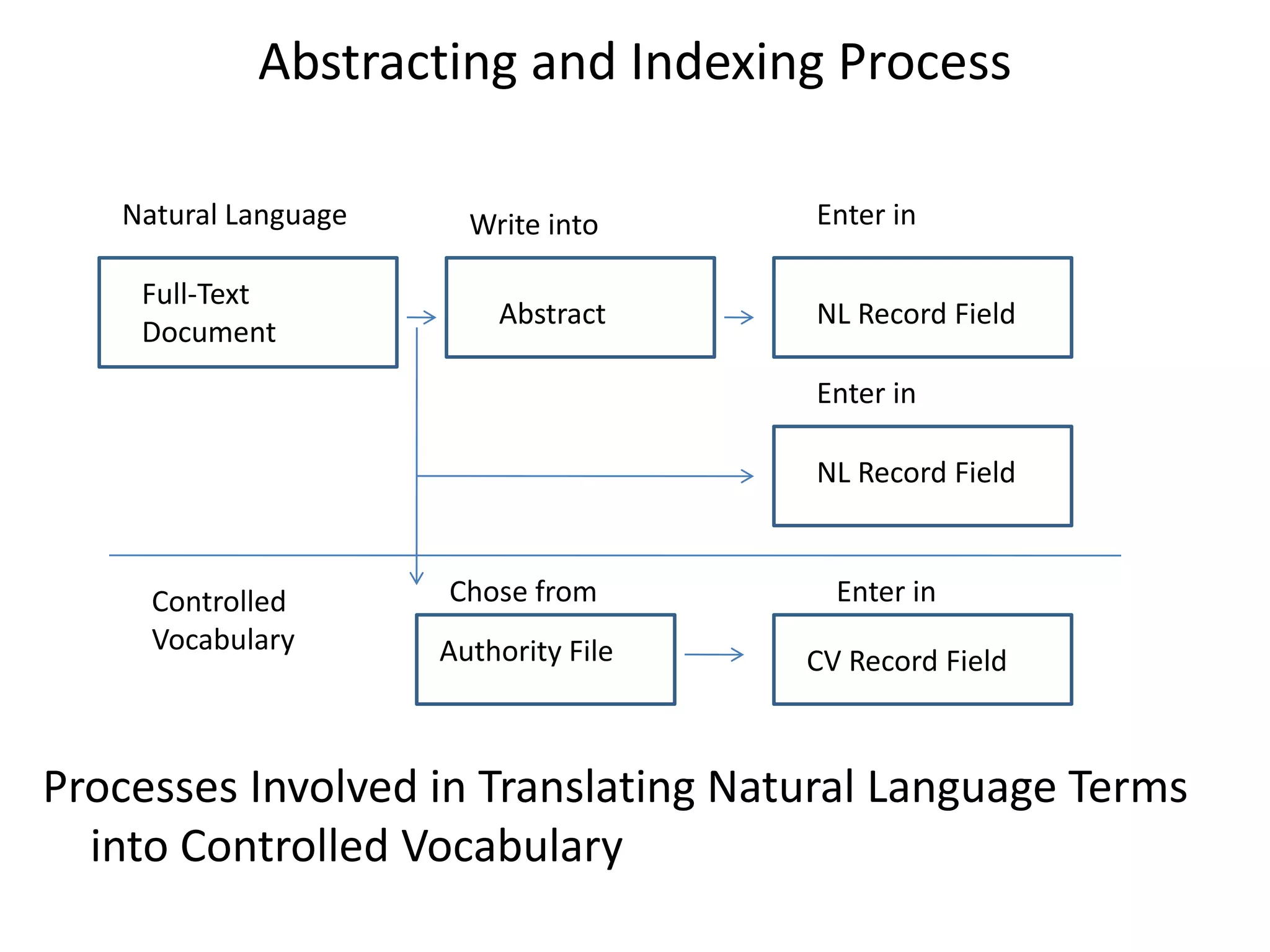 Indexing language concept types and characteristics | PDF | Internet for Beginners | Internet