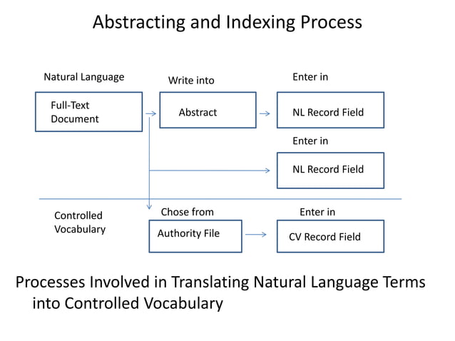Indexing language concept types and characteristics | PDF | Internet for Beginners | Internet