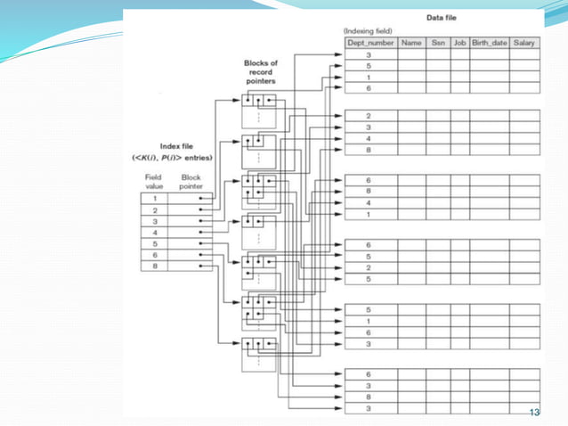 Indexing structure for files | PPTX