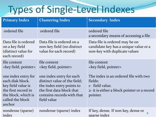 Indexing structure for files | PPTX