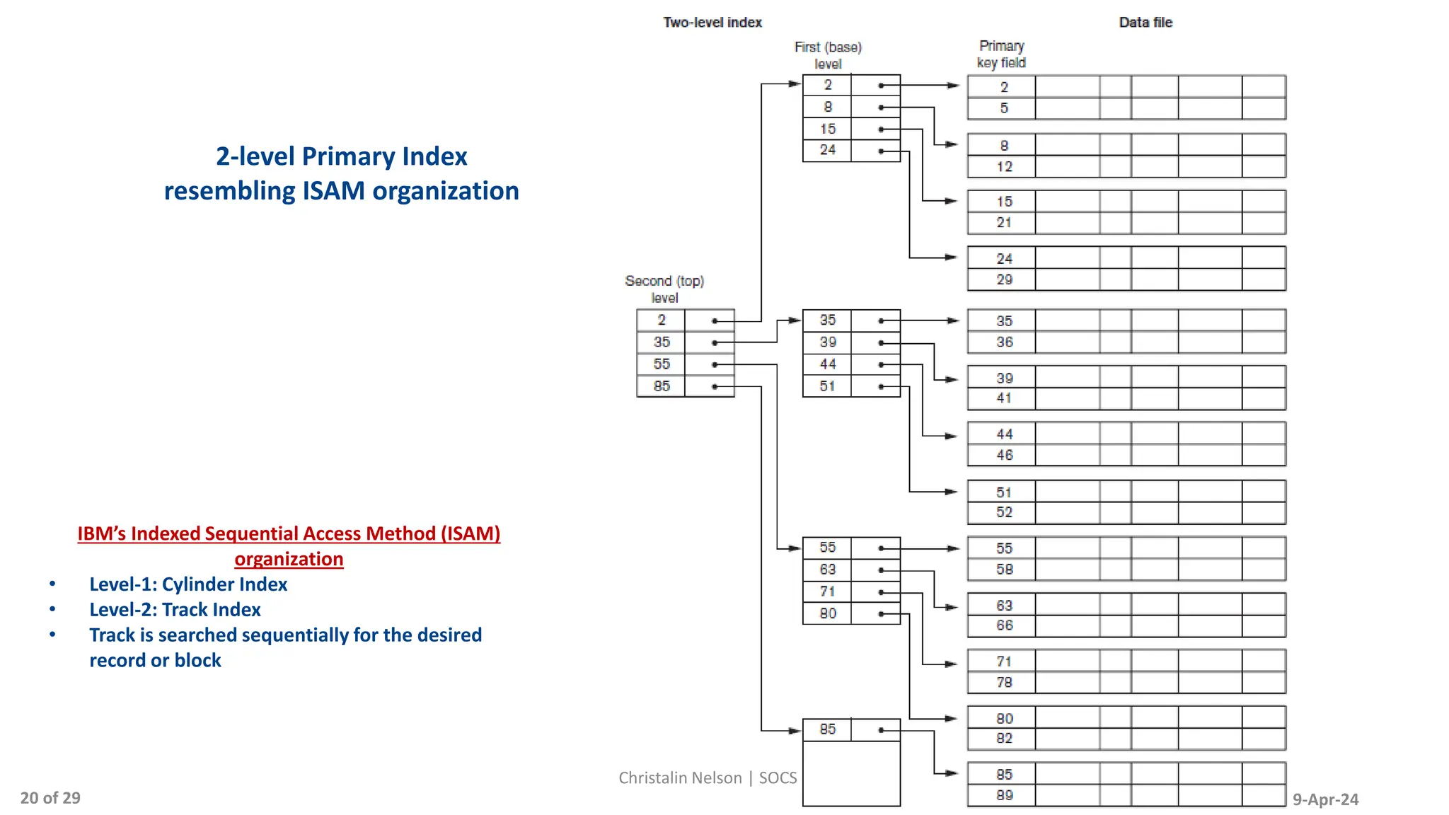 Indexing Structures in Database Management system.pdf