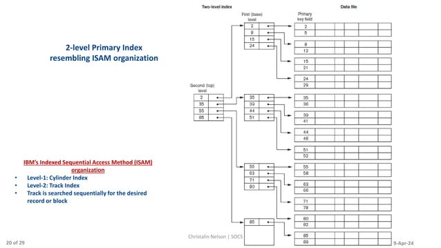 Indexing Structures in Database Management system.pdf