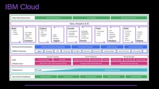Developing and Deploying Microservices to IBM Cloud Private | PPT