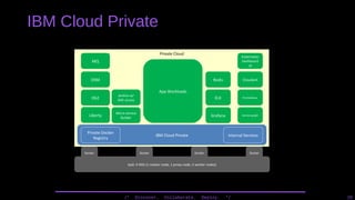 Developing and Deploying Microservices to IBM Cloud Private | PPT