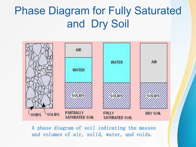 Index Properties of Soil.pdf | Chemistry | Science