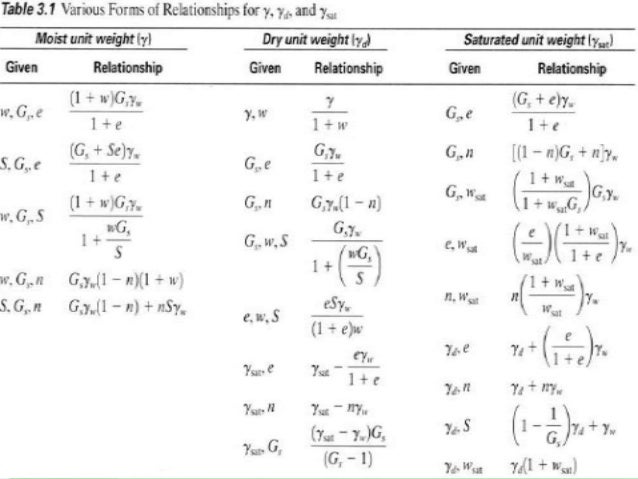 Index property of soil