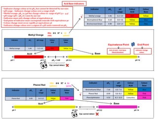 IB Chemistry on Acid Base Indicators and Salt Hydrolysis | PPT