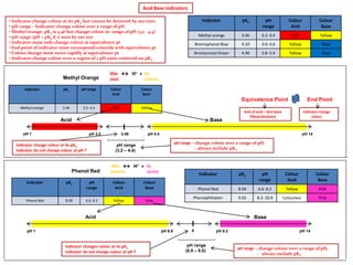 IB Chemistry on Acid Base Indicators and Salt Hydrolysis | PDF