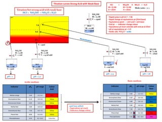 IB Chemistry on Acid Base Indicators and Salt Hydrolysis | PDF