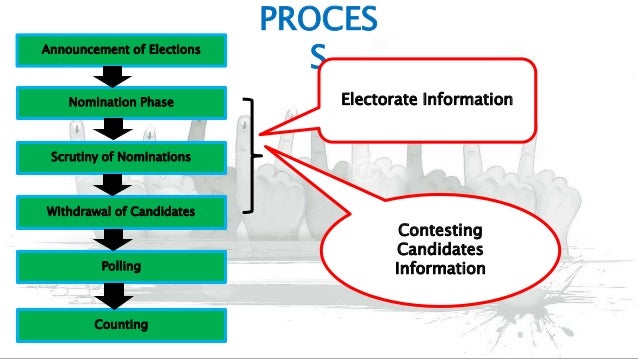 Election Process in India