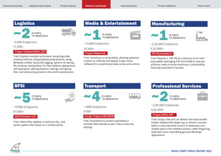India Cyber Threat Report of 2024 with year | PDF