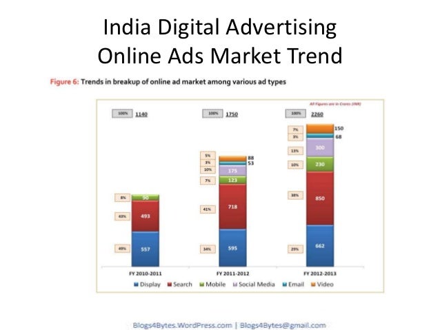 Digital Advertising Market In India – GMLYP