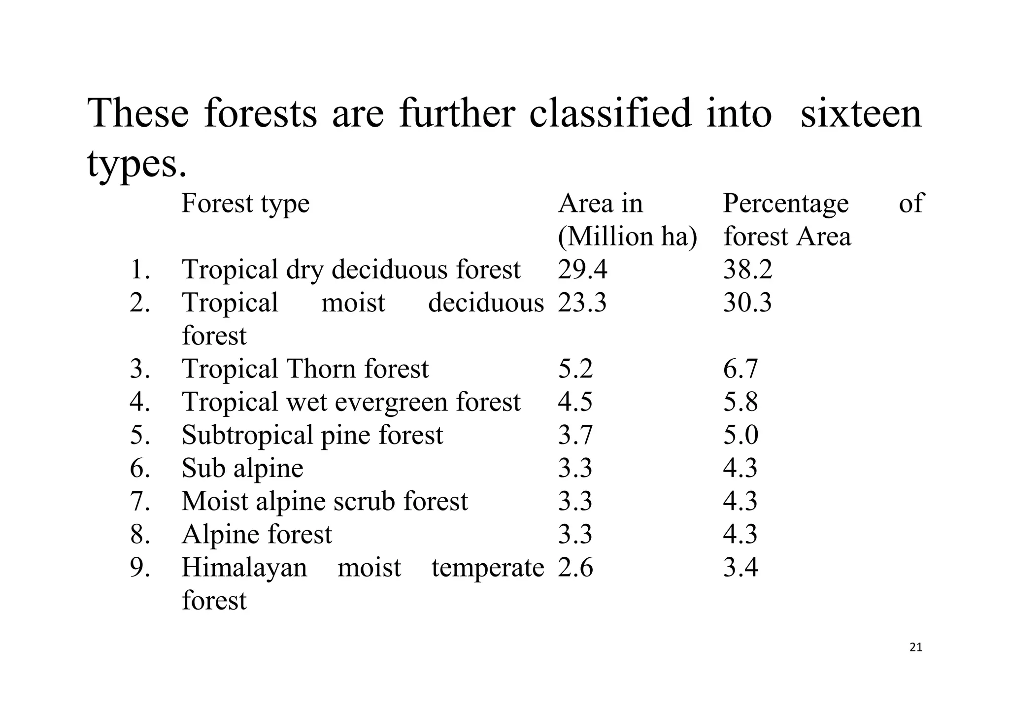 India -Forest areas | PDF