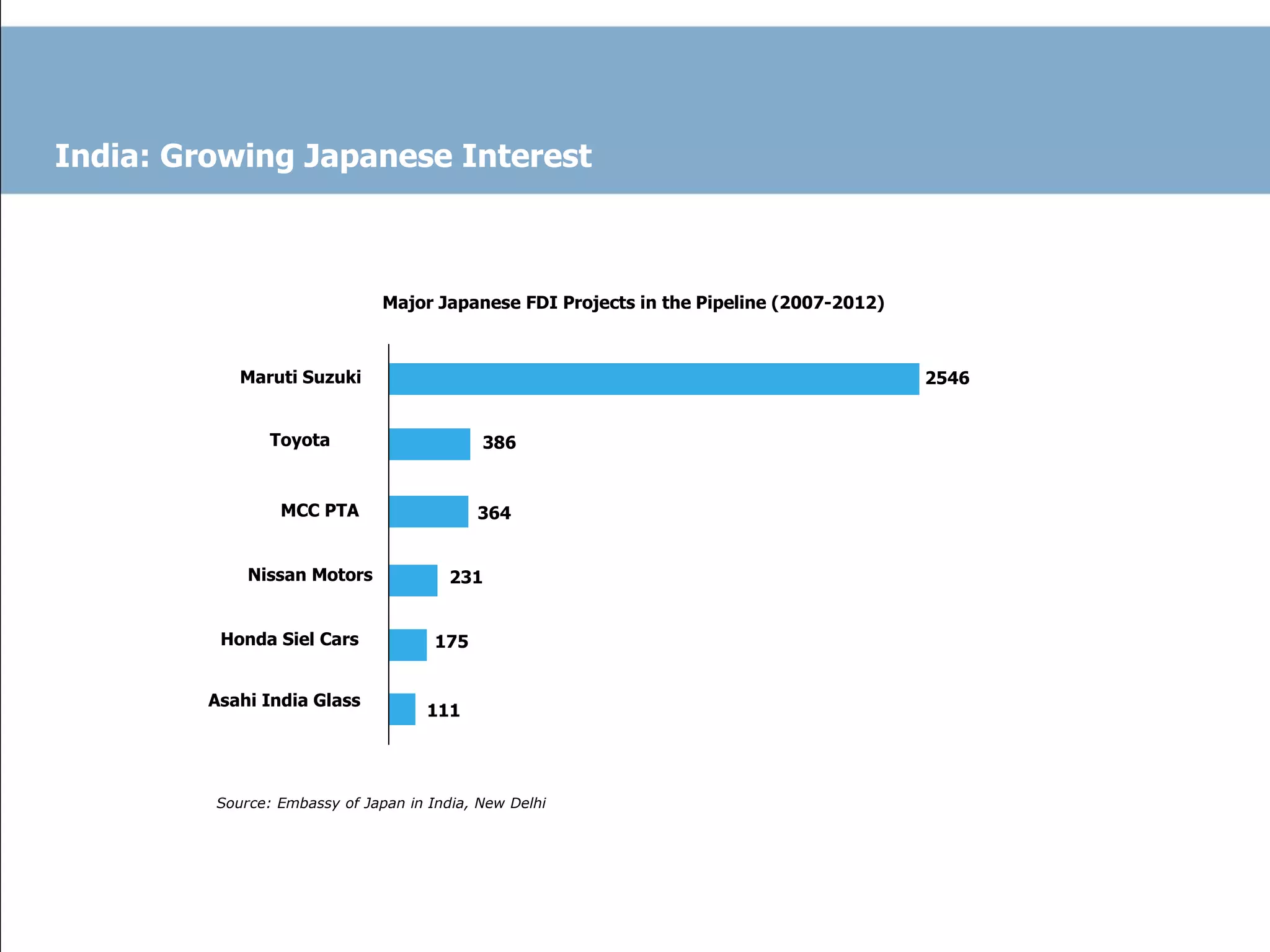 Growing Japanese Investment into India | PPT