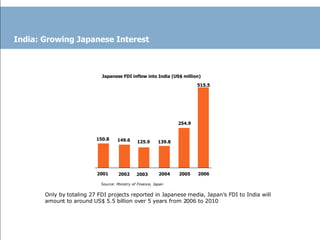Growing Japanese Investment into India | PPT