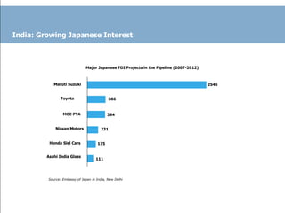Growing Japanese Investment into India | PPT