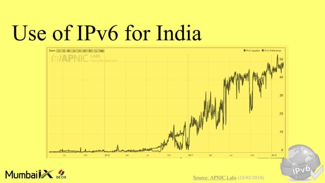 India IPv6 Measurement | PPT