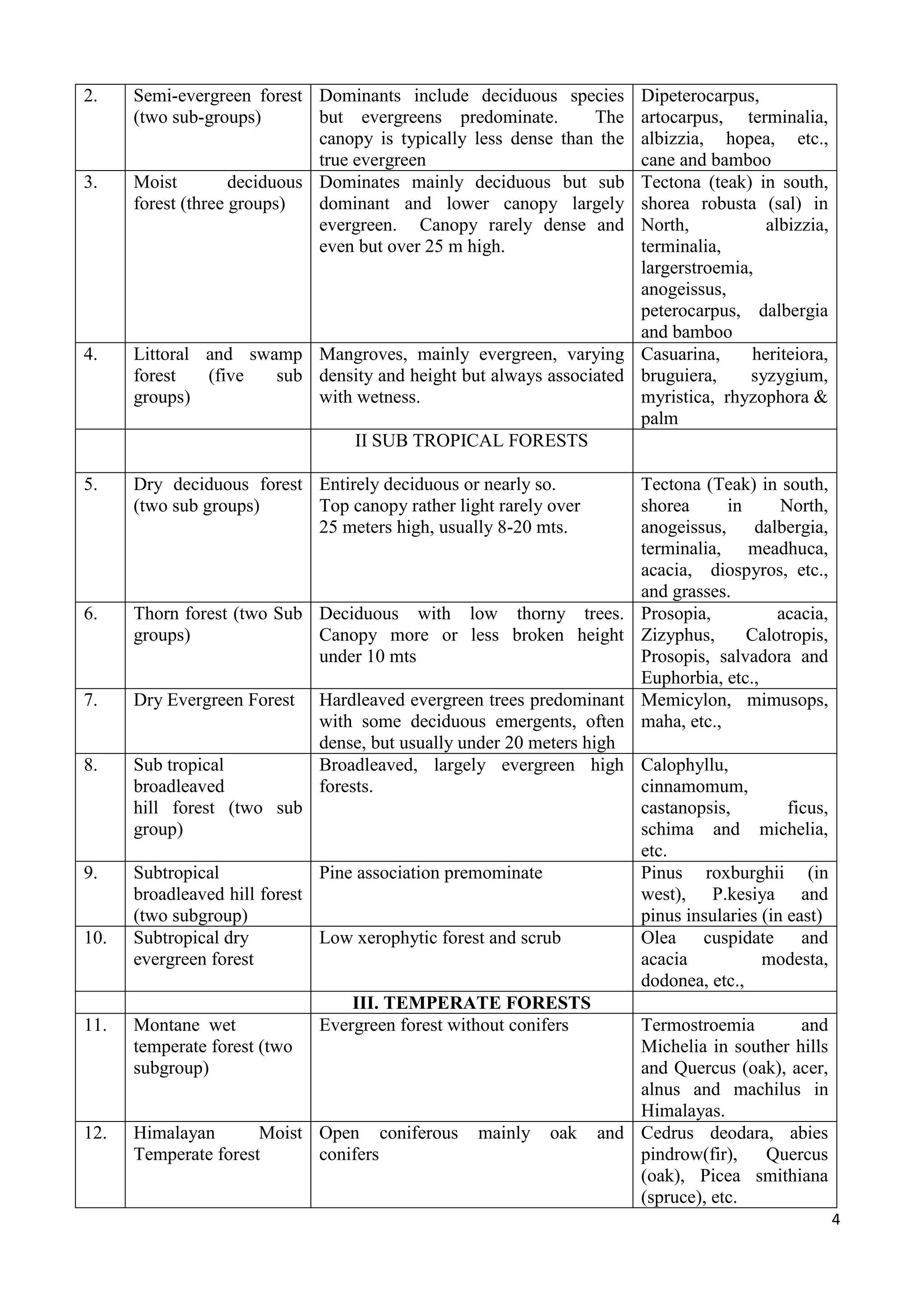 India major forest types | PDF