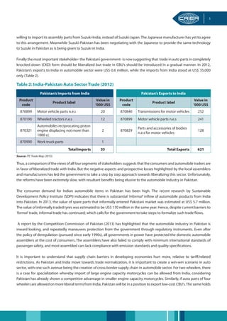 Automobile Sector: Case for India - Pakistan Trade | PDF