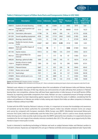 Automobile Sector: Case for India - Pakistan Trade | PDF