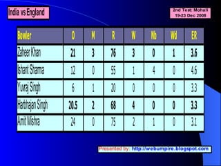 India vs England: 2nd Test Score card | PPT