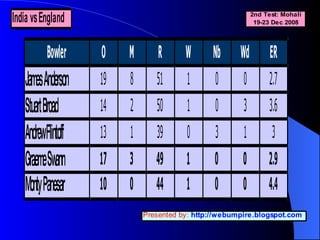 India vs England: 2nd Test Score card | PPT
