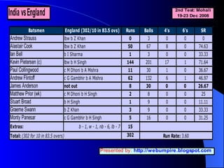 India vs England: 2nd Test Score card | PPT