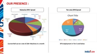 Advertising & lead generation opportunity at 4500+ White Labeled India1 ...