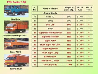 India 2010 Vehicle Present Scenario | PPS