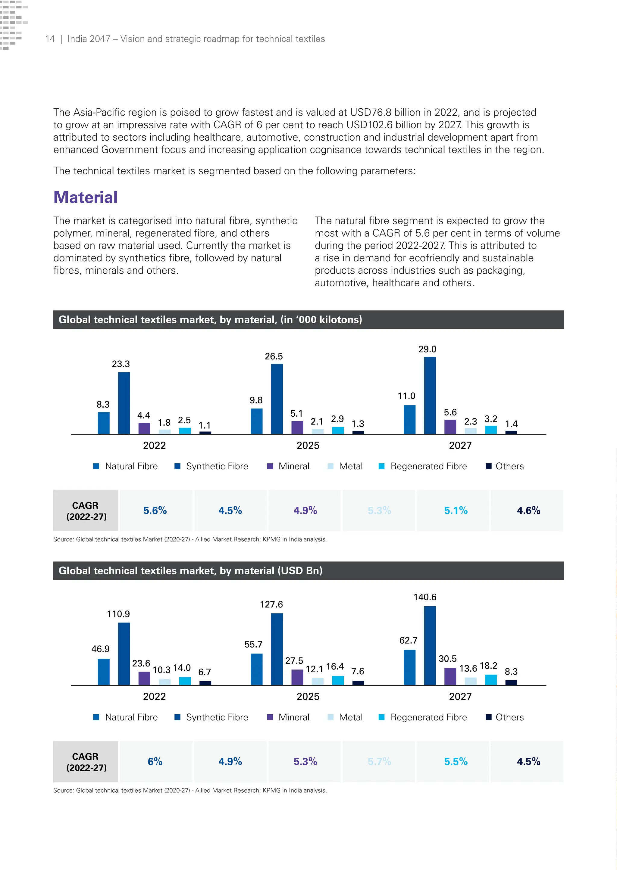 India 2047_Vision & Strategic Roadmap for Technical Textiles in India ...