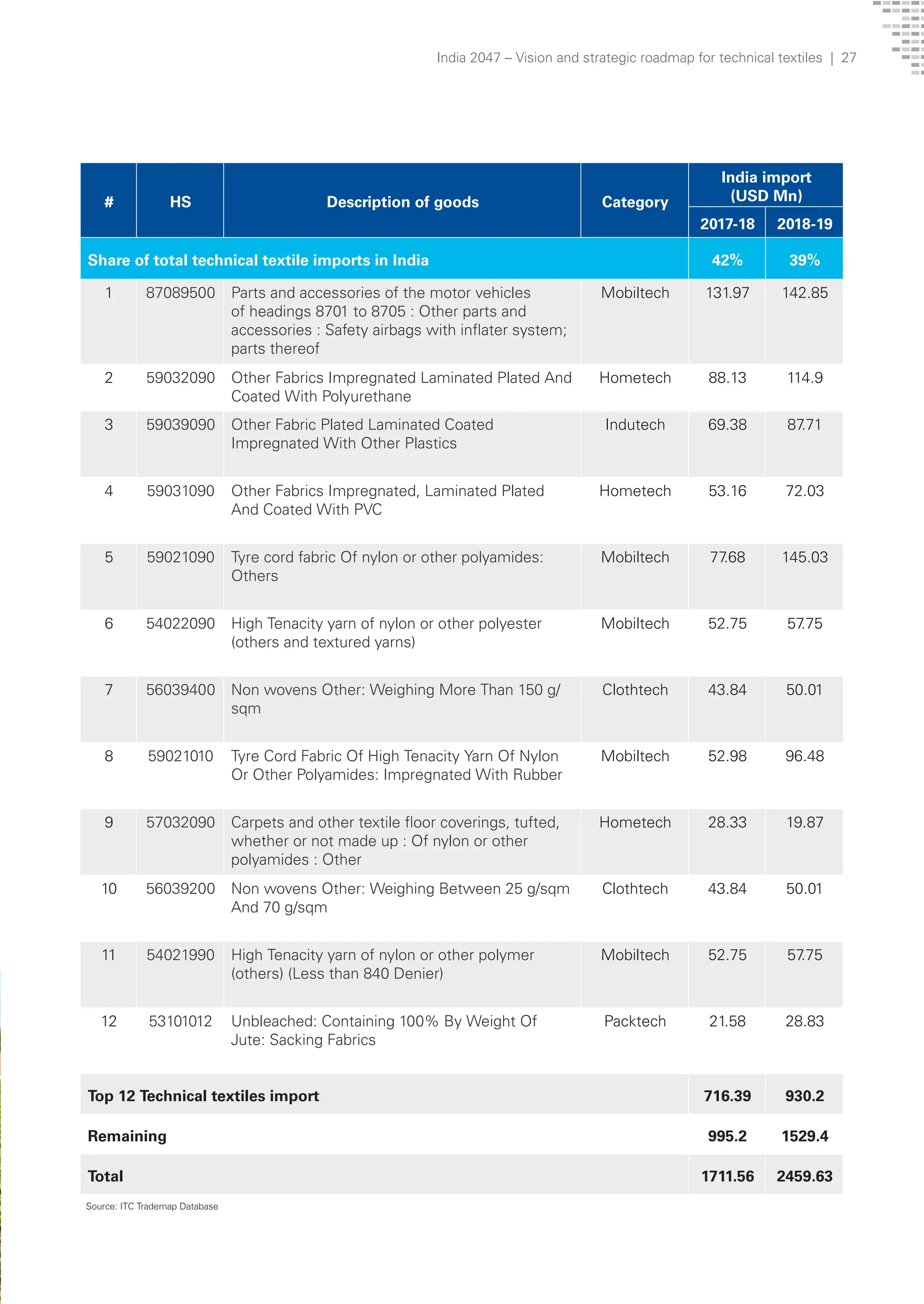 India 2047_Vision & Strategic Roadmap for Technical Textiles in India ...