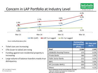 Indiabulls lap 4 | PDF