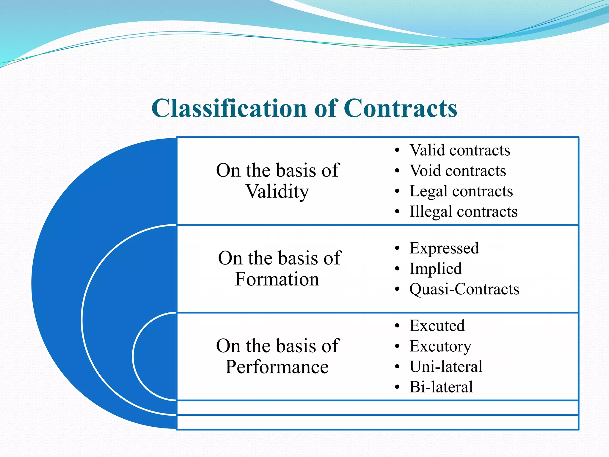 types of contract | PPTX