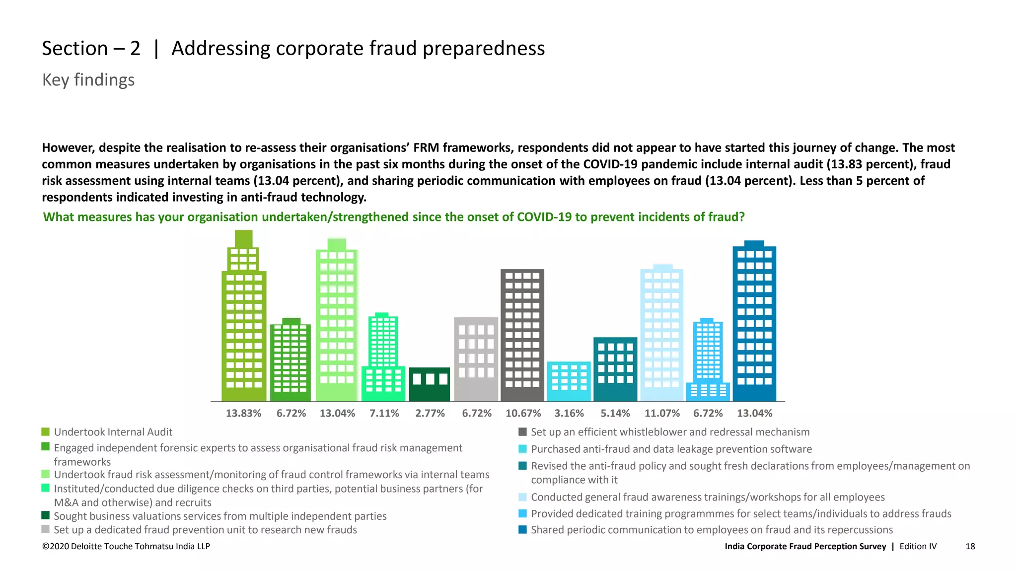 Deloitte India’s Edition IV of India Corporate Fraud Perception Survey ...