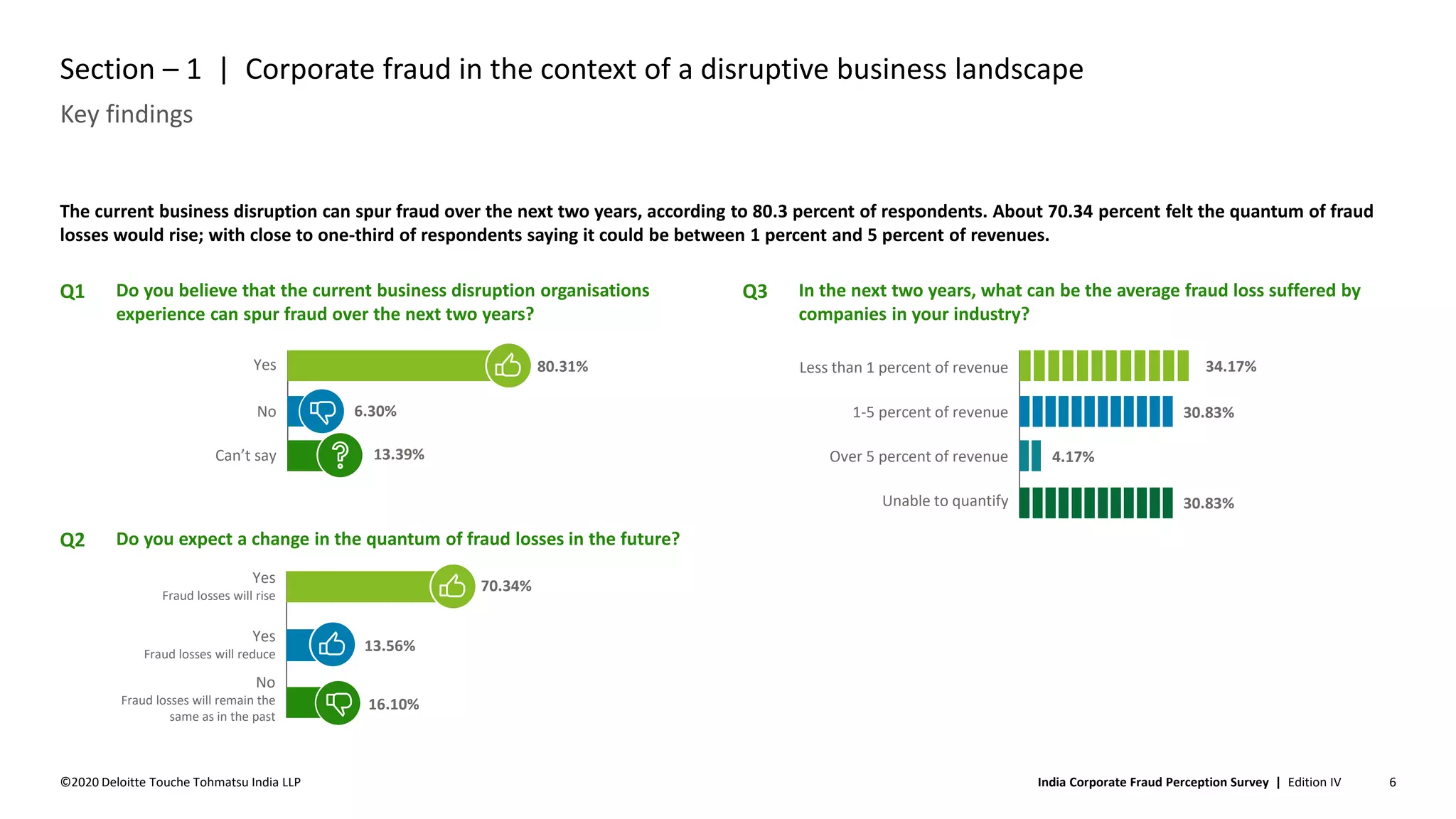 Deloitte India’s Edition IV of India Corporate Fraud Perception Survey ...