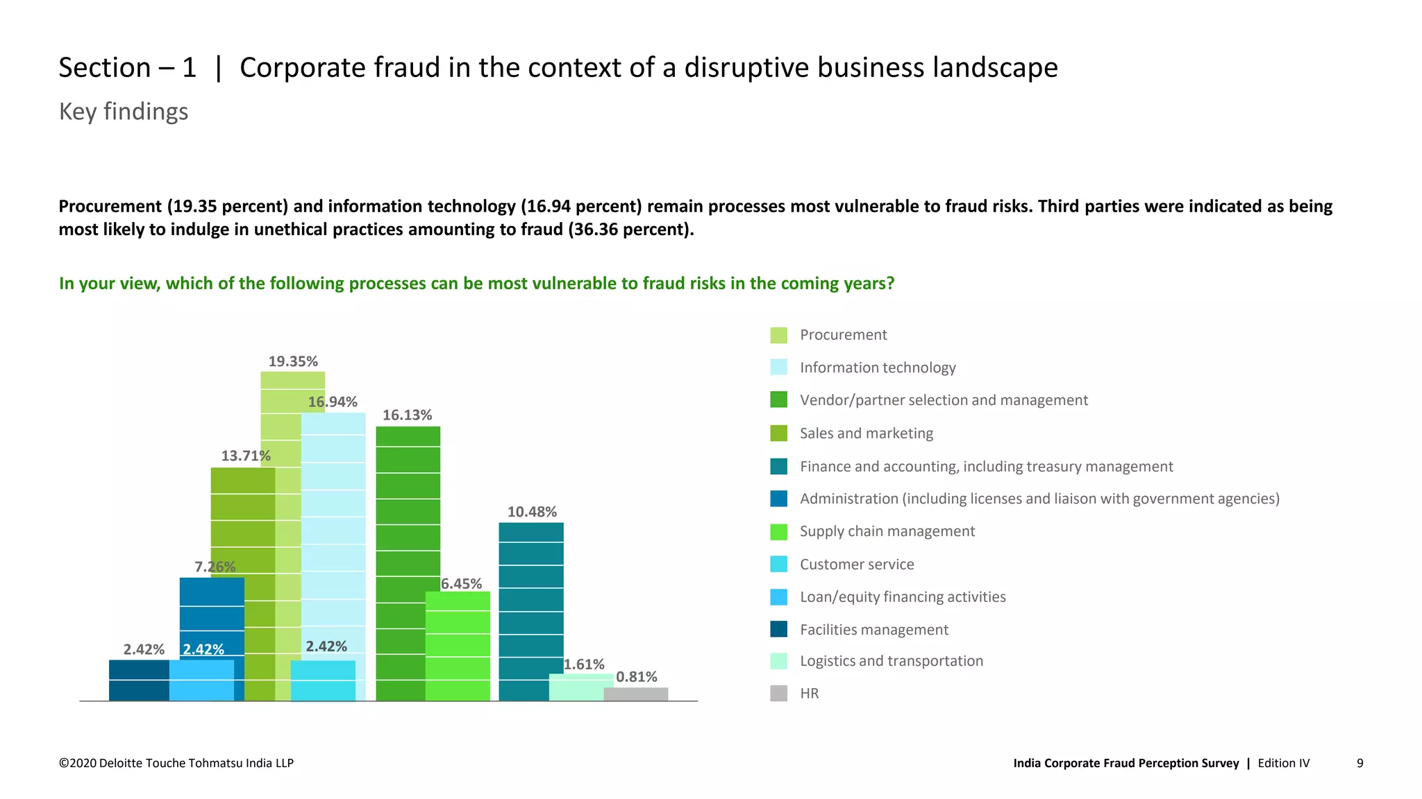 Deloitte India’s Edition IV of India Corporate Fraud Perception Survey ...
