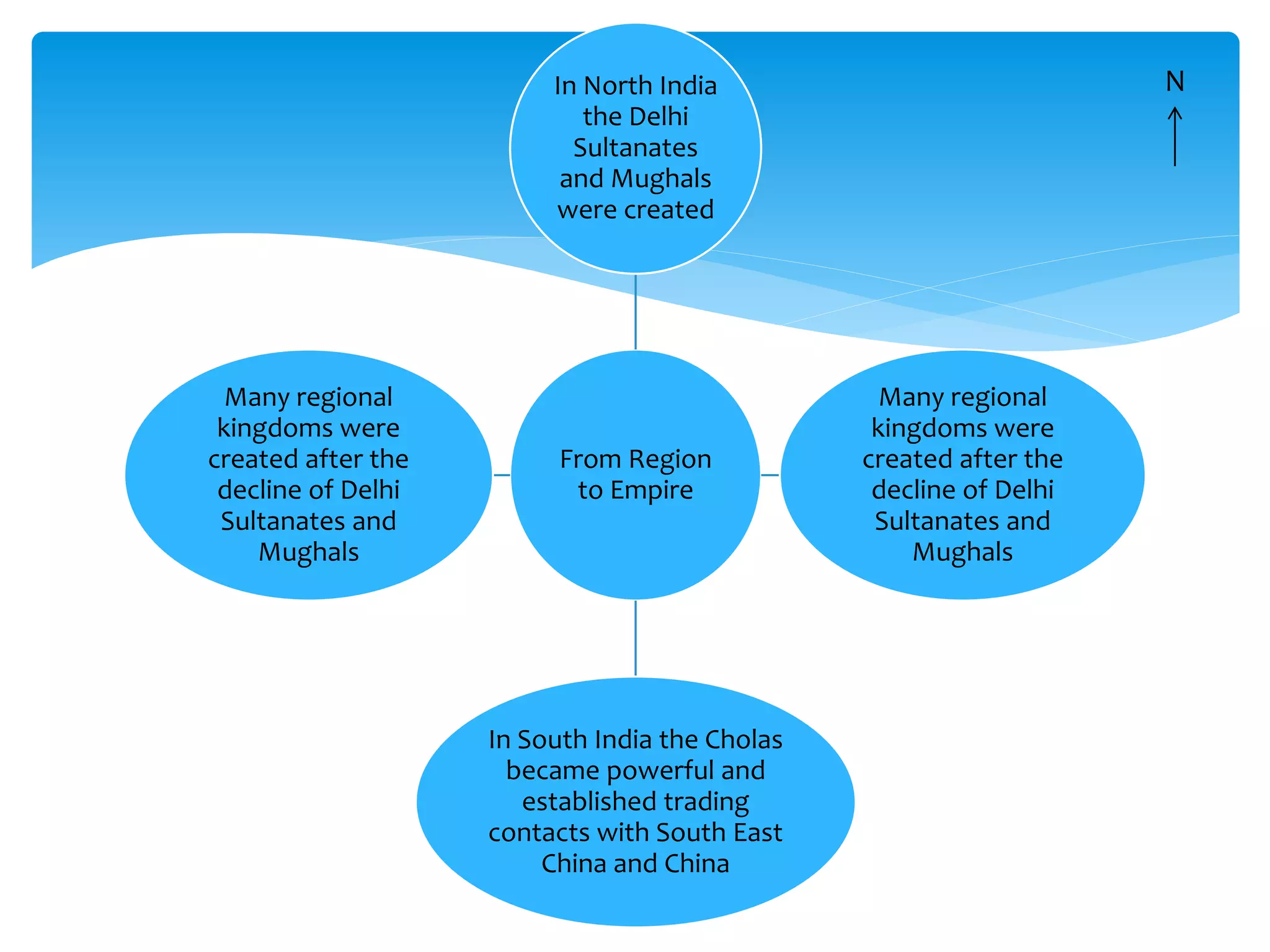 India during medieval period | PPTX