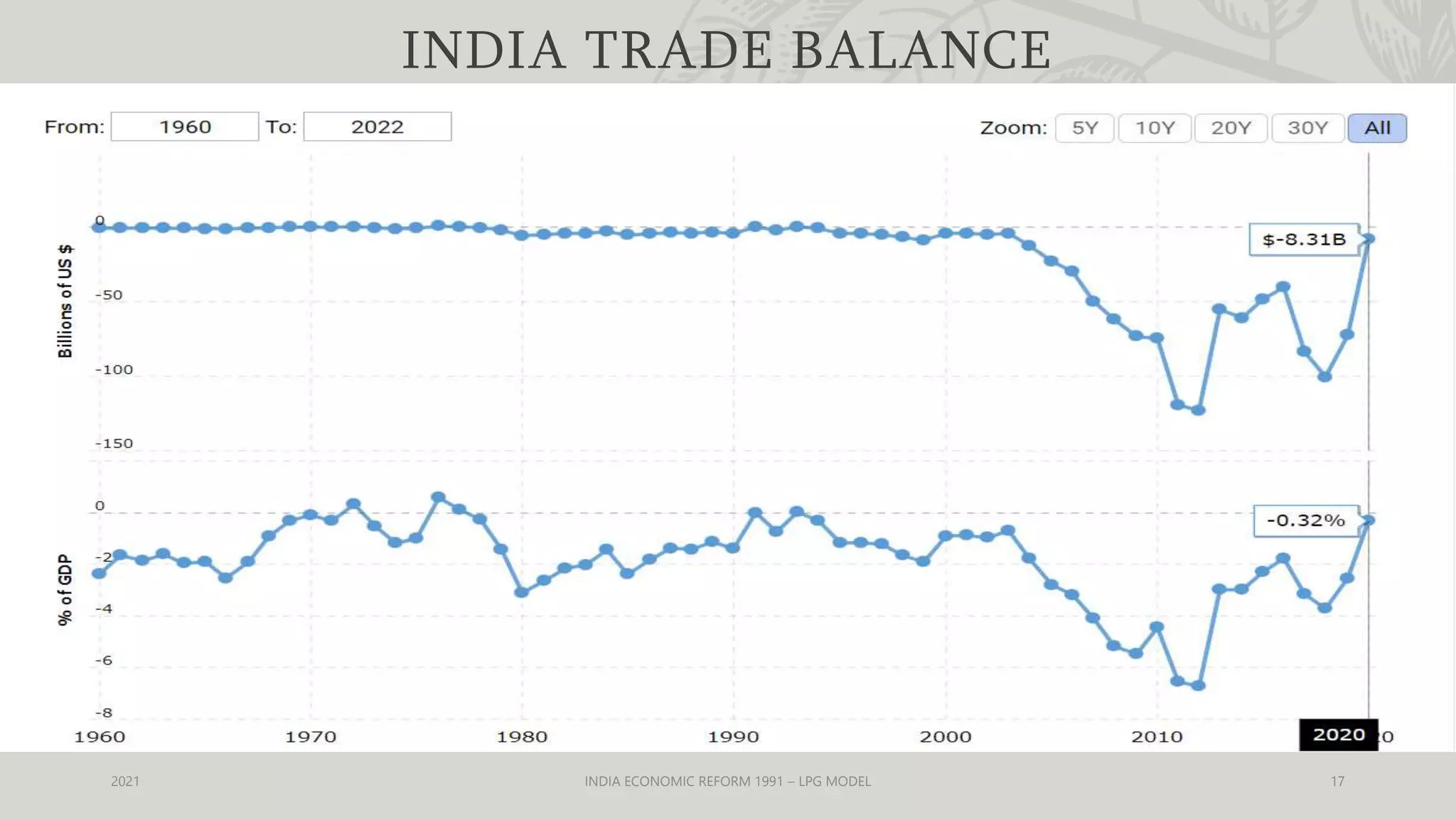 India economic reform of 1991 | PPTX