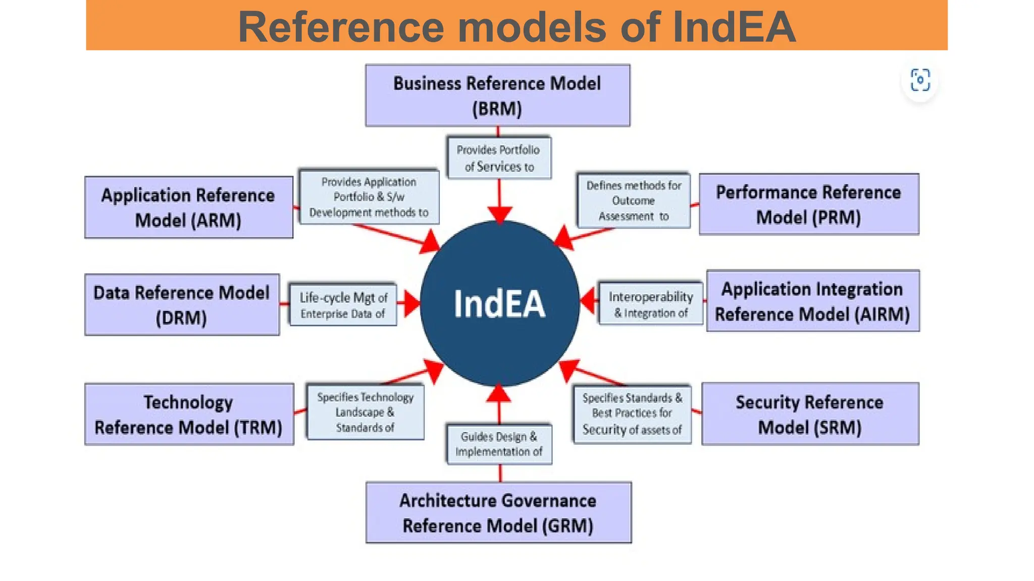 India Enterprise Architecture Framework.ppsx