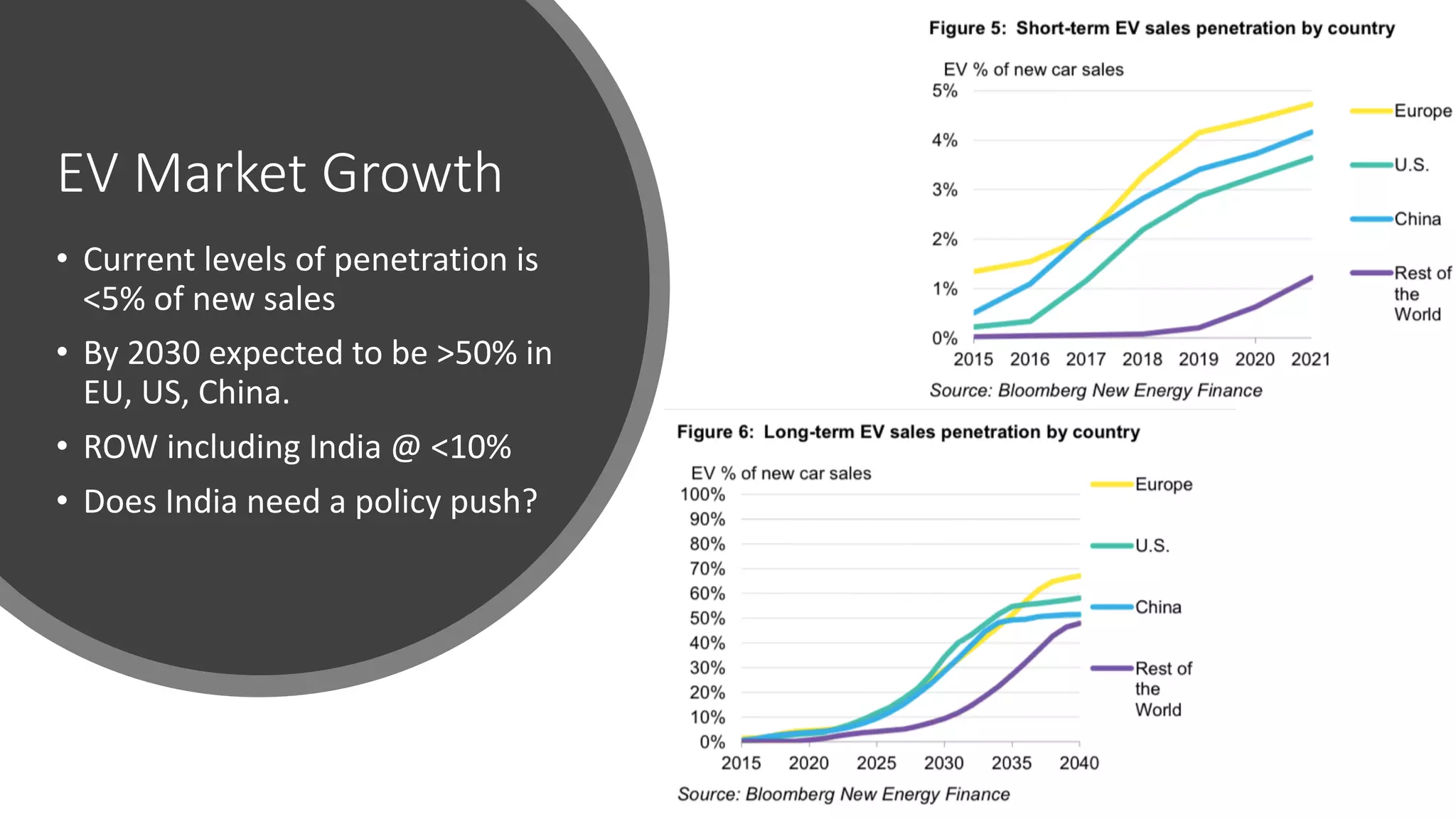 India EV adoption - economics, benefits, opportunities, challenges and ...