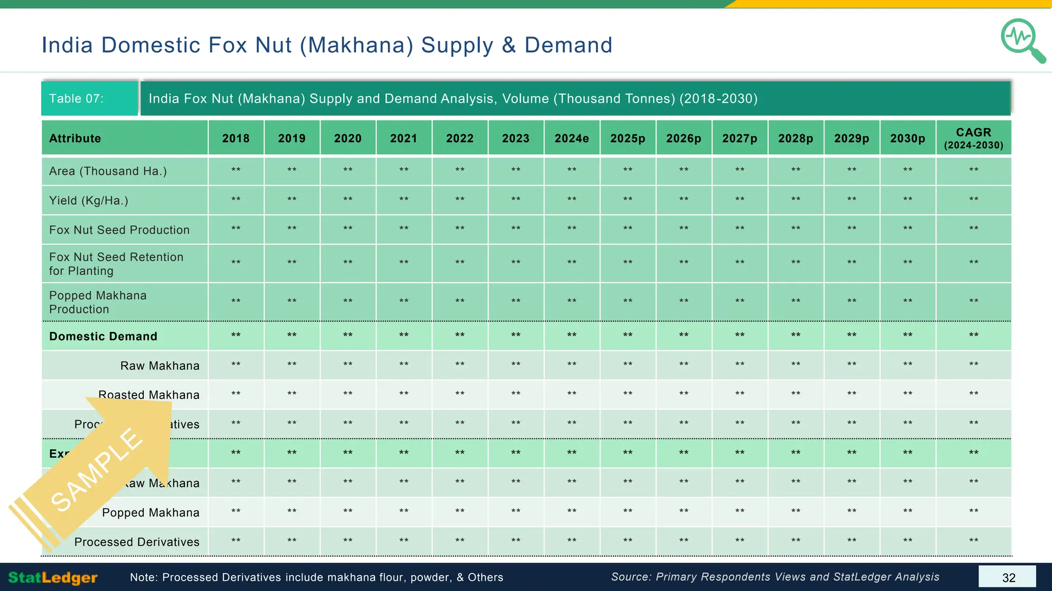 India Fox Nut (Makhana) Market Report_StatLedger | PDF