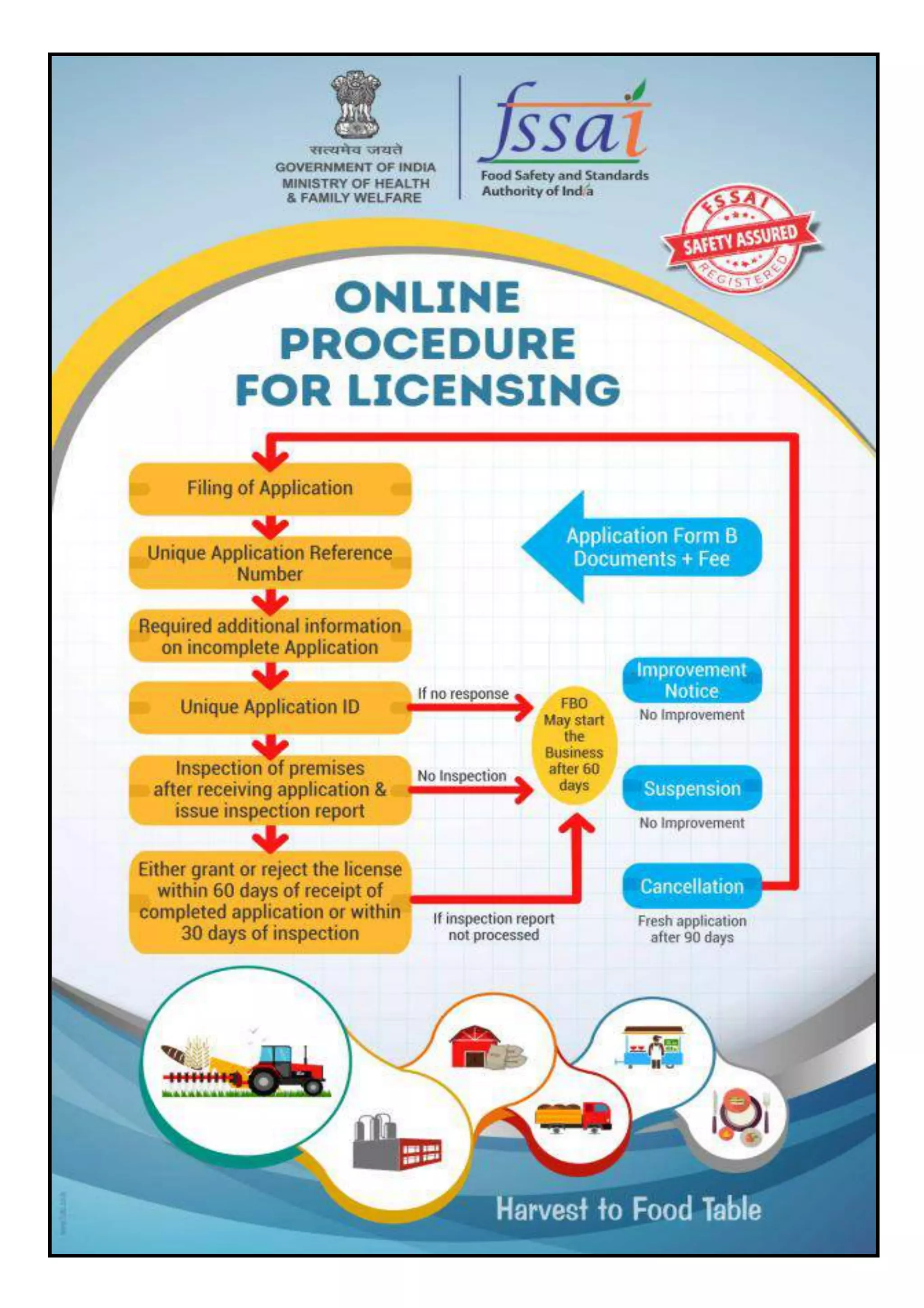 India FSSAI Posters 2016 | PDF