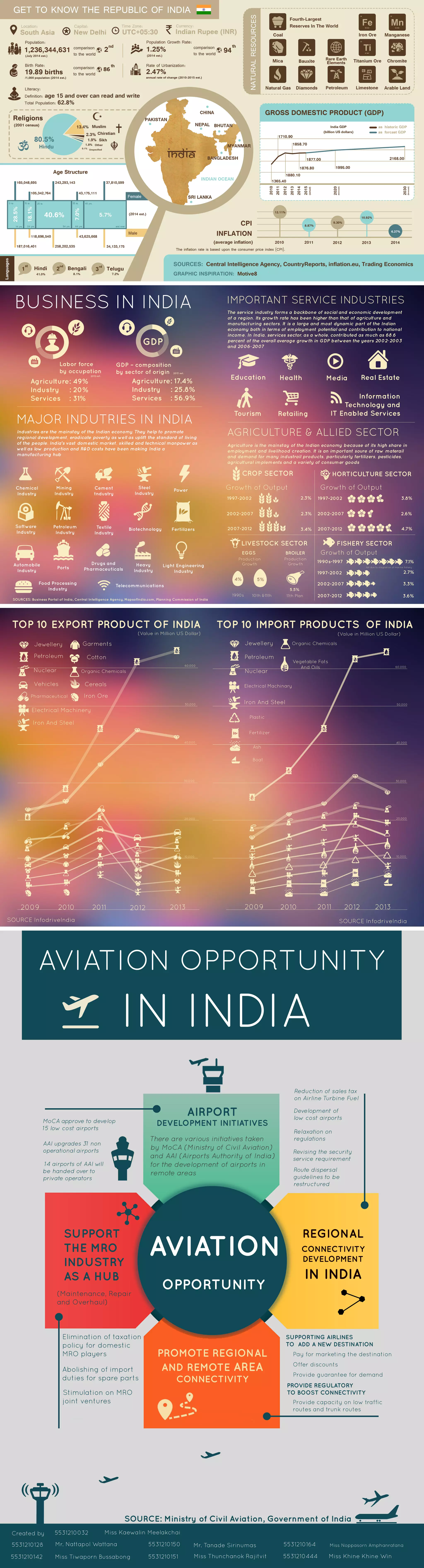 India infographic | PDF