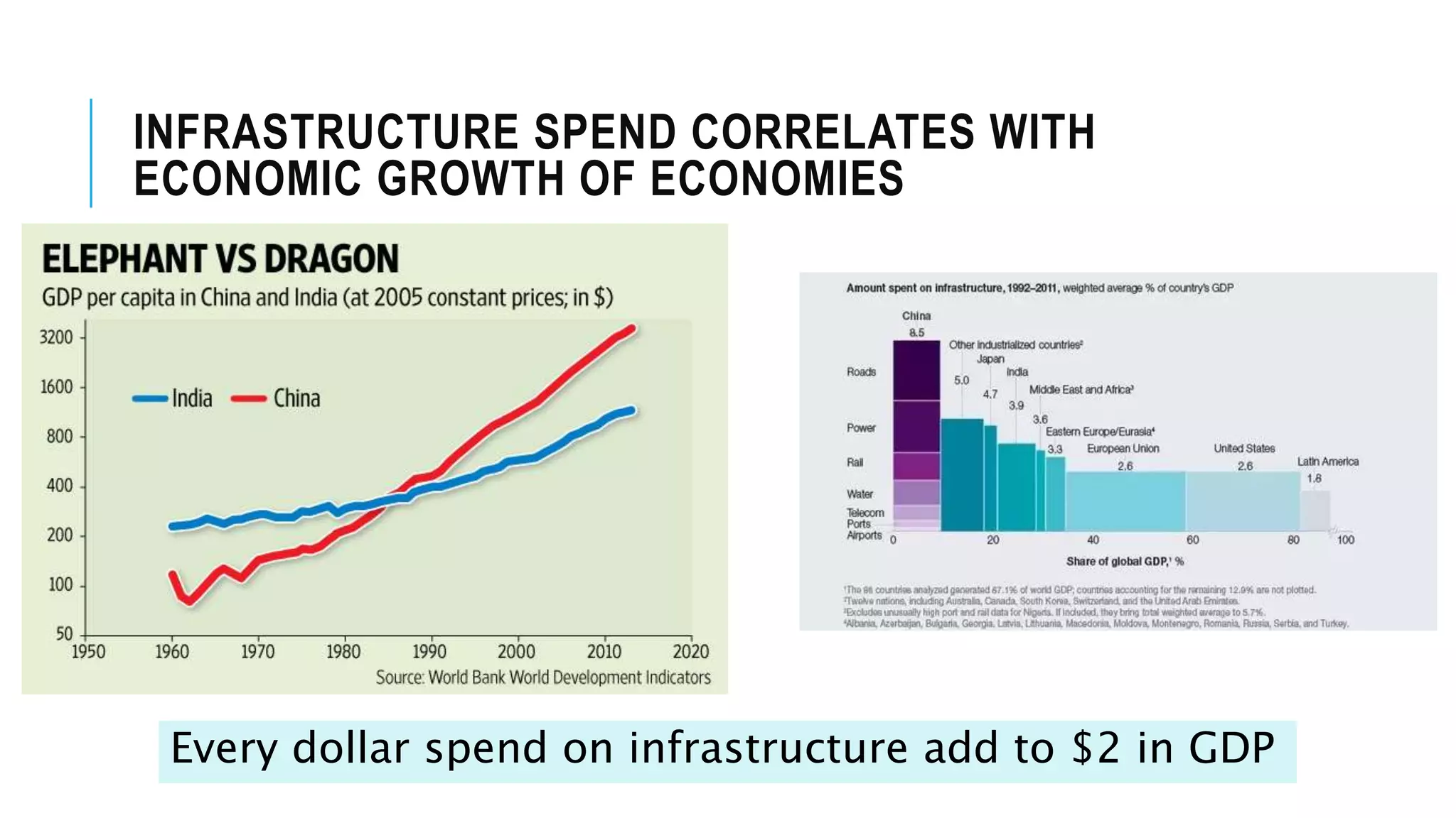 India infrastructure Trends | PPTX
