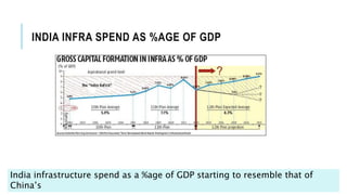 India infrastructure Trends | PPT