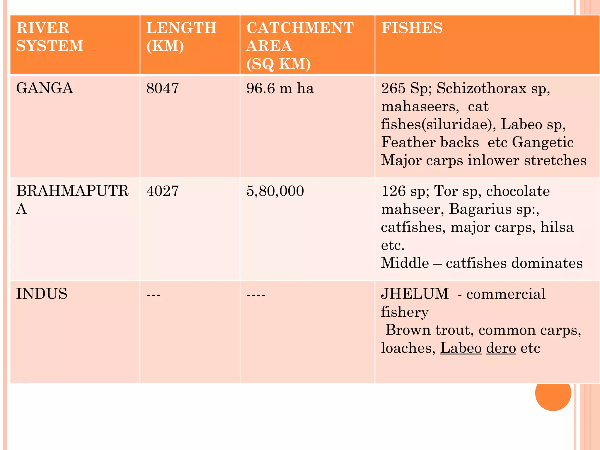 INDIA INLAND CAPTURE FISHERIES | PPT