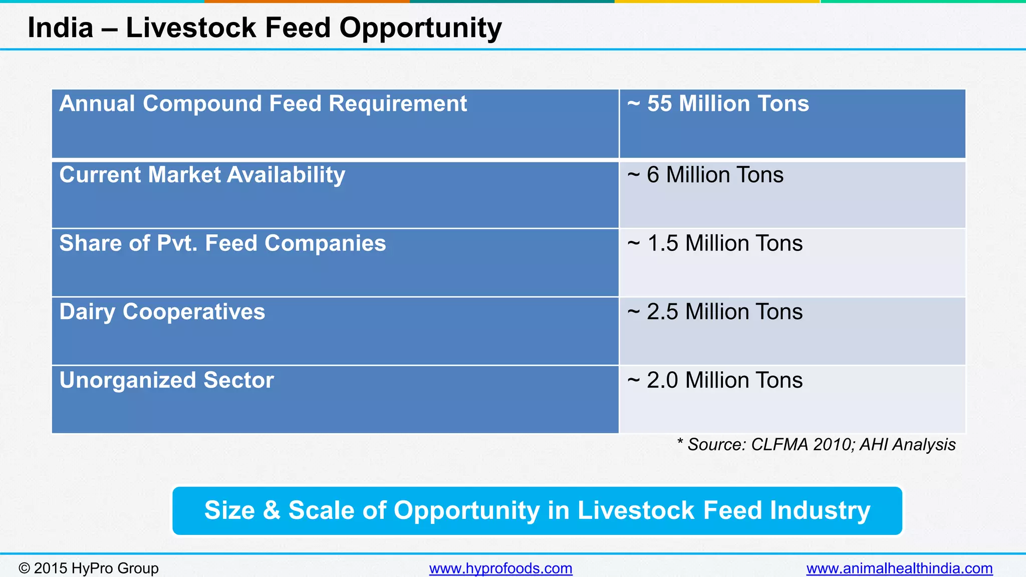 Animal Feed Industry in India / Livestock Feed Industry / Poultry Feed ...