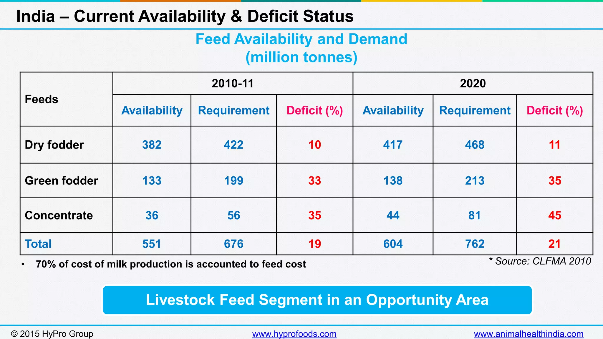 Animal Feed Industry in India / Livestock Feed Industry / Poultry Feed ...