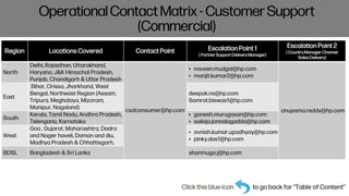 India Market Sales Operations Key Contact Matrix for Partners June'24.pdf